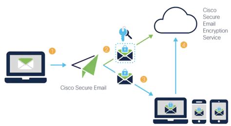 Cisco Secure Email AppSmart Marketplace