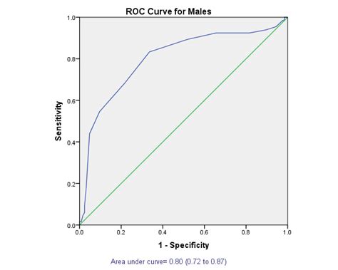Receiver Operating Characteristic Curves For Males Download Scientific Diagram