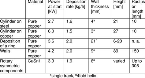 Process Parameters Of Different Geometries And Their Sizes Download