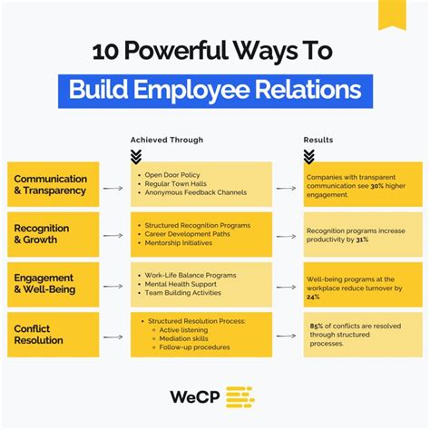 Wecp We Create Problems On Linkedin Employeerelations Hr Workplace
