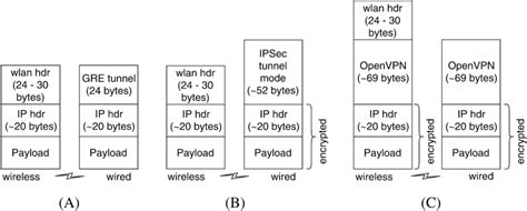Packet Overhead When Considering A GRE Tunnel B IPSec In Tunnel Download Scientific Diagram