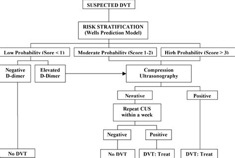 Vte Diagnosis And Treatment Mdedge
