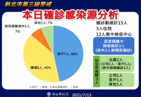 快訊／蘆洲區爆1傳3！侯友宜：一家3口＋三重同事都確診 政治 三立新聞網 Setncom