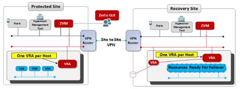 Zerto Virtual Replication Lab Deployment Esx Virtualization