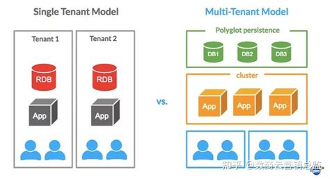 云平台下的多租户架构，从saas应用到paas平台，你应该理解的一些关键点 知乎