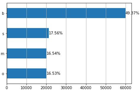 Machine Learning Based Dos Amplification Attack Detection Against
