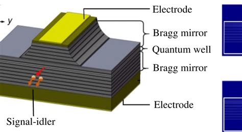 Device Structure And Intensity Of Signal Idler Photons A Presents A