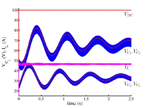 Common Mode Frequency A And Time Constant B Comparison For DC And Download Scientific