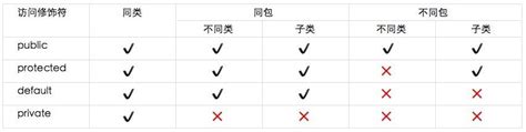 Java面试题 访问修饰符下面哪种权限是同一包可以访问不同包的子类可以访问不同包的非子类不可以 Csdn博客