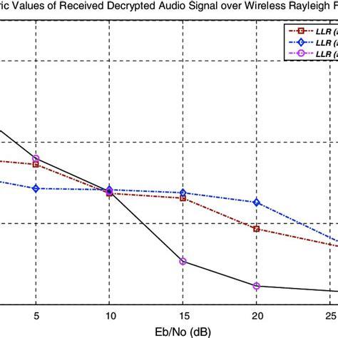 The Encryption And Decryption Steps Of The Enhanced Multiple Secret Download Scientific Diagram