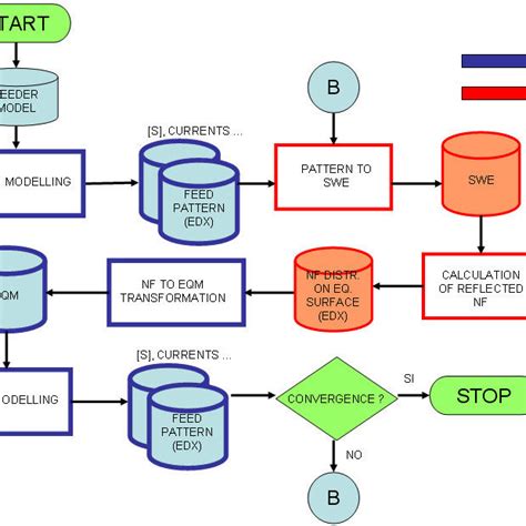 Flow Chart Of The Iterative Procedure Download Scientific Diagram