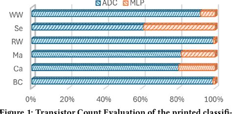 Figure 1 From Design And In Training Optimization Of Binary Search Adc For Flexible Classifiers