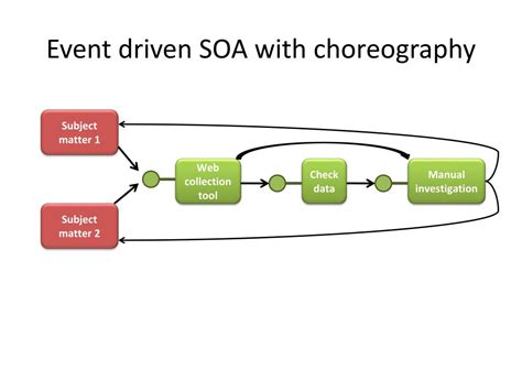 Ppt Triton An Event Driven Soa Architecture Powerpoint Presentation Id5555758