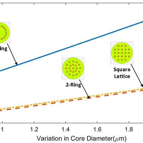 Variation Of Icxt According To The Core Diameter Cd In μm For The