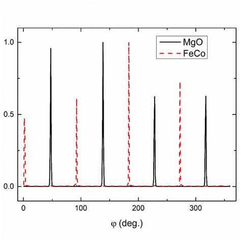 Fig S2 Normalized Intensity Vs Angle Phi Scan Experiment For Fe 80 Download Scientific
