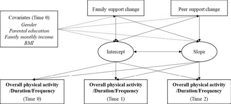 Conditional Latent Growth Model For Physical Activity Download