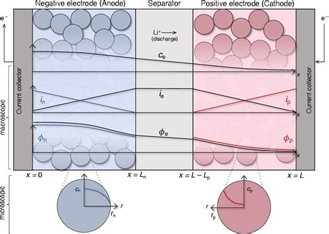 Figure 1 From Parameterising Continuum Level Li Ion Battery Modelsandthe