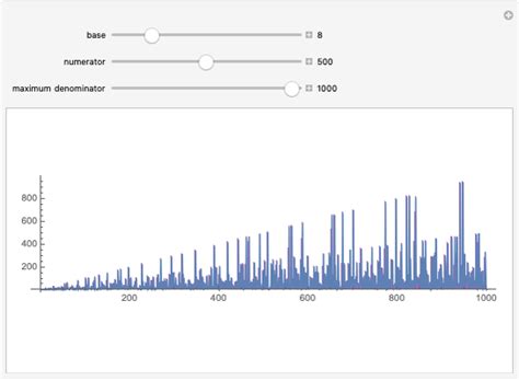 Number Of Digits In Base K Expansion Of Fractions Wolfram Demonstrations Project