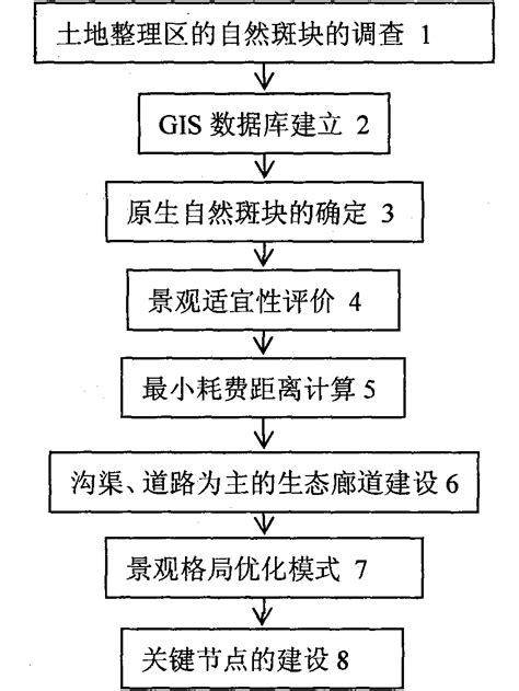 Landscape Pattern Optimizing Mode For Land Consolidation Project