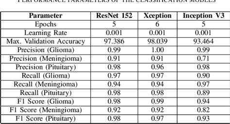 Table Ii From Brain Tumor Detection Using Magnetic Resonance Imaging And Deep Learning