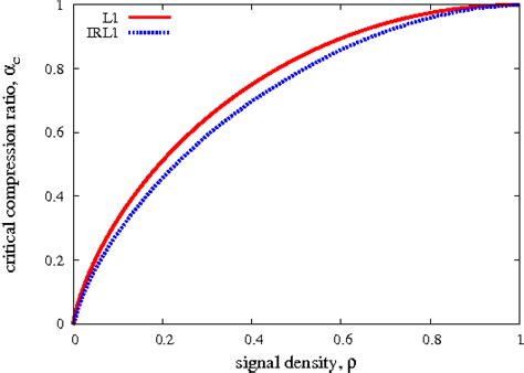 Figure 1 From Critical Compression Ratio Of Iterative Reweighted L1 Minimization For Compressed
