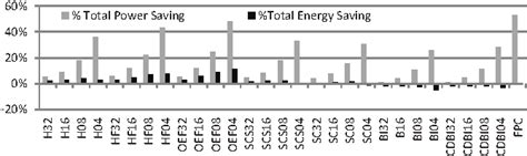 figure 13 from data encoding techniques for reducing energy consumption