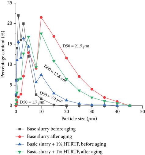Test Results Of Particle Size Distribution Download Scientific Diagram