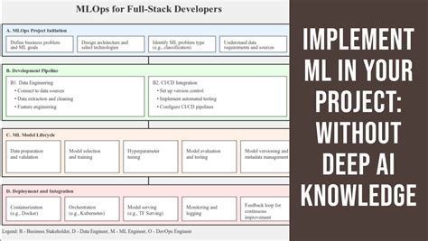 Leveraging Machine Learning In Full Stack Development Practical Ways