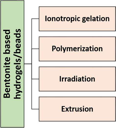 Synthesis Routes Of Bentonite Based Composite Hydrogels Beads Download Scientific Diagram