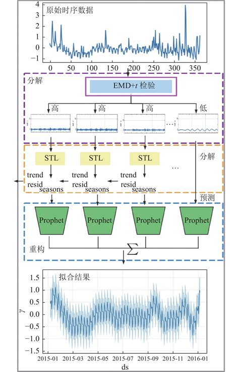融合序列分解与prophet模型的时序预测