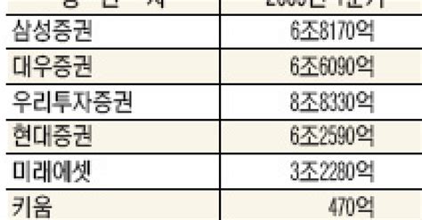 채권시장 강세증권株 신났네