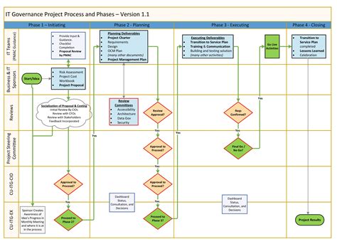 Data Governance Flow Chart