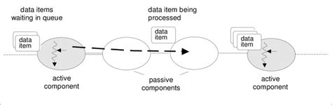 Active Component Pushing Data Item Through Passive Components Download Scientific Diagram