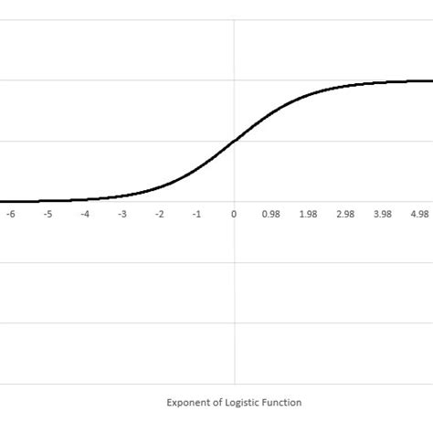 Shape Of Logistic Function Download Scientific Diagram