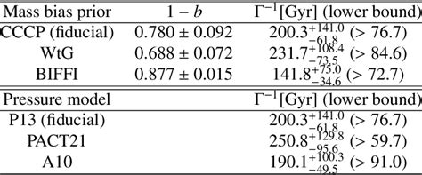 Γ −1 constraints obtained with different mass bias priors and pressure