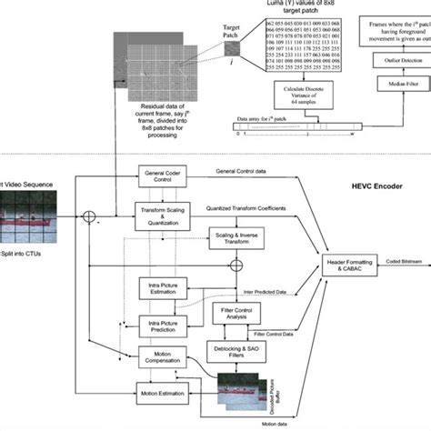 Overview Block Diagram Of Block Level Segmentation The 8 × 8 Patches