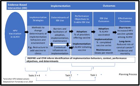 Logic Model For Implementation Mapping Download Scientific Diagram