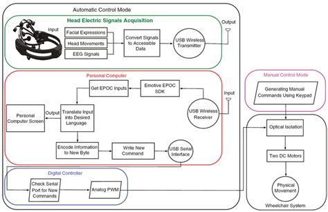 Detailed Flowchart Diagram Of The Proposed Wheelchair Control System