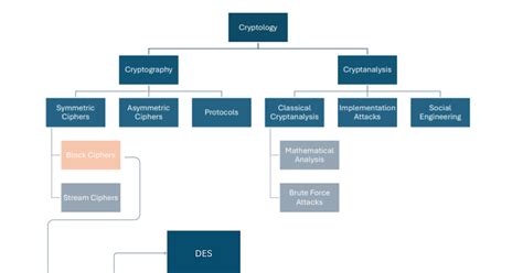Data Encryption Standard