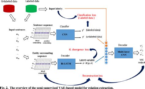 Exploring Semi Supervised Variational Autoencoders For Biomedical Relation Extraction Paper And