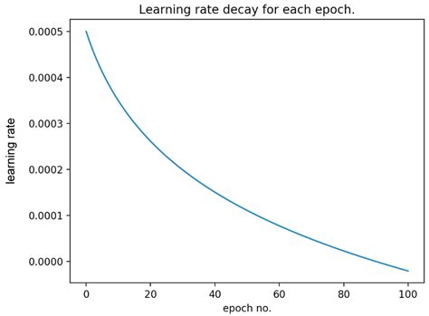 Error Rate For Reconstruction And Segmentation Over The Training And
