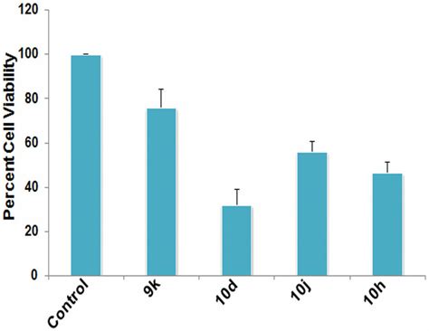 Graph Depicting Percent Cell Viability Of Testicular Cells Post Download Scientific Diagram
