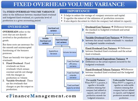 Fixed Overhead Volume Variance L Meaning Calculation And Types L Efm