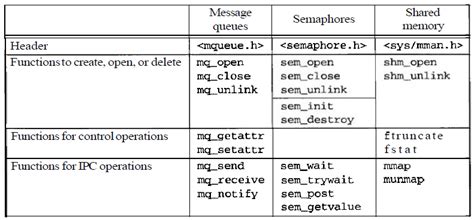 Interprocess Communication