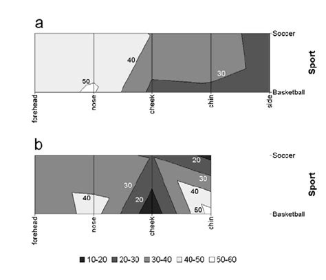 Contour Plot Of Variation In Facial ER With Sport A Unprotected Download Scientific