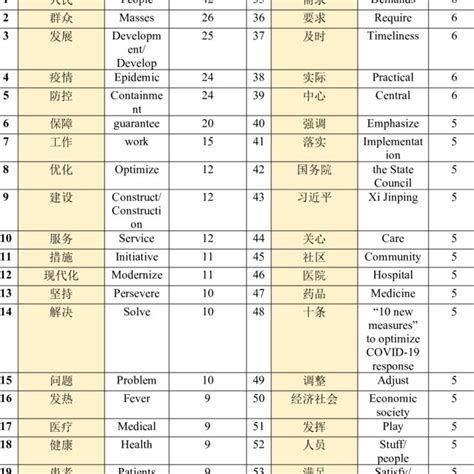 Word Frequency Analysis Of The Text Before The Lifting Of Epidemic Download Scientific Diagram