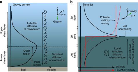 Schematic Velocity Profiles Of Two Different Geophysical Flows A Download Scientific Diagram