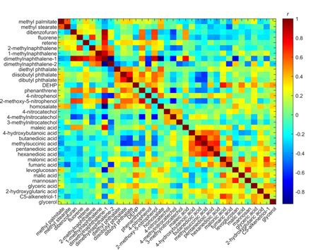 Correlation Matrix Of Fp Time Series For Selected Compounds Observed By Download Scientific
