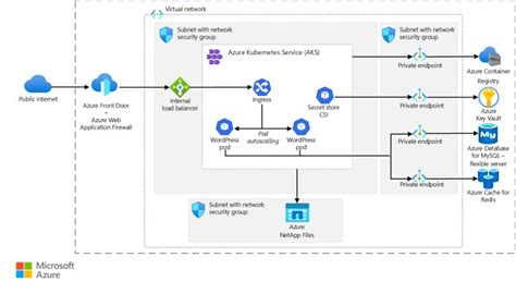 Azuretips Azure Cloudcomputing Jiadong Chen