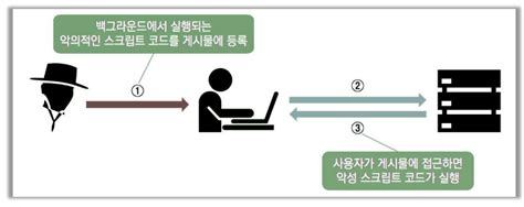 비박스를 활용한 웹 모의해킹 완벽 실습 비밀번호 변경비밀번호 힌트 변경계좌 이체 · Ming